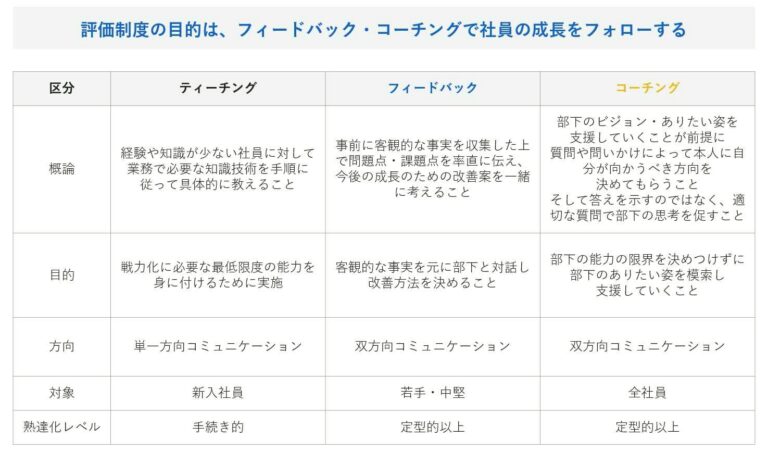 22 評価【評価の目的でもあるフィードバック・・・しっかりと伝えられていますか？】 | コラム | 株式会社Focus and Create